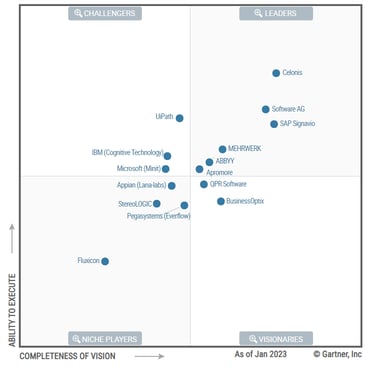 netgos MEHRWERK ist Leader im Gartner® Magic Quadrant™ 2023