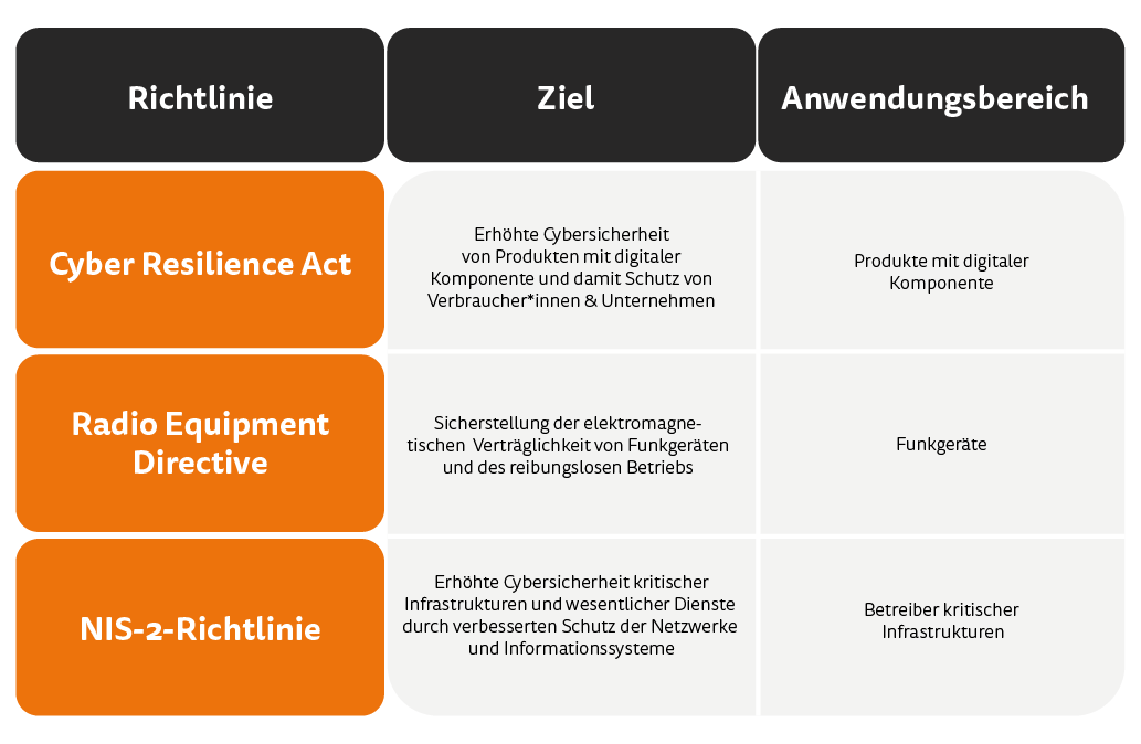 Cyber Resilience Act (CRA) - Die wichtigsten Fakten